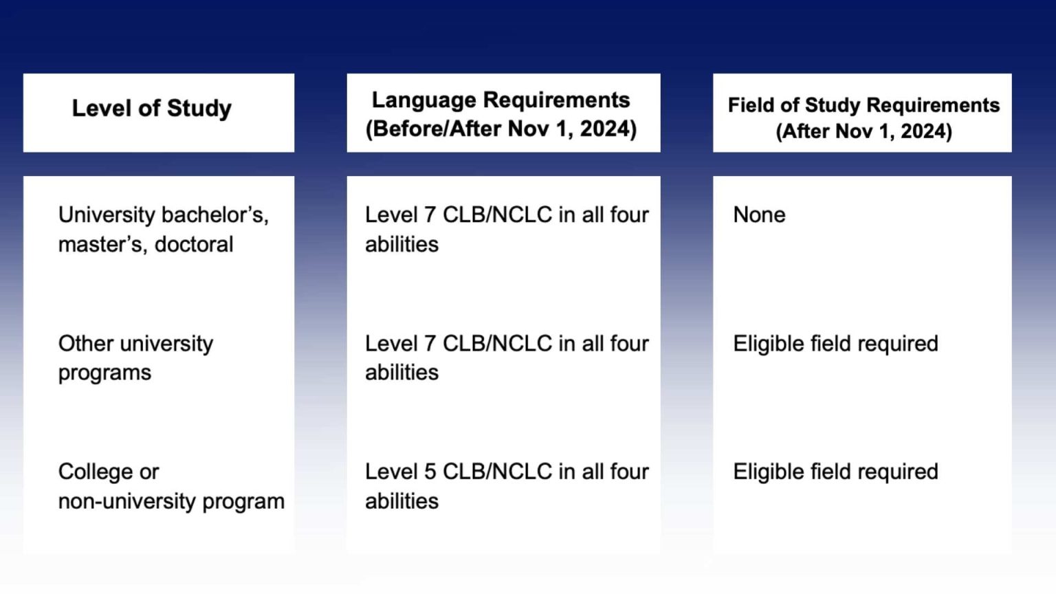 New Rules Explained: 2025 Study Permit Requirements Canada
