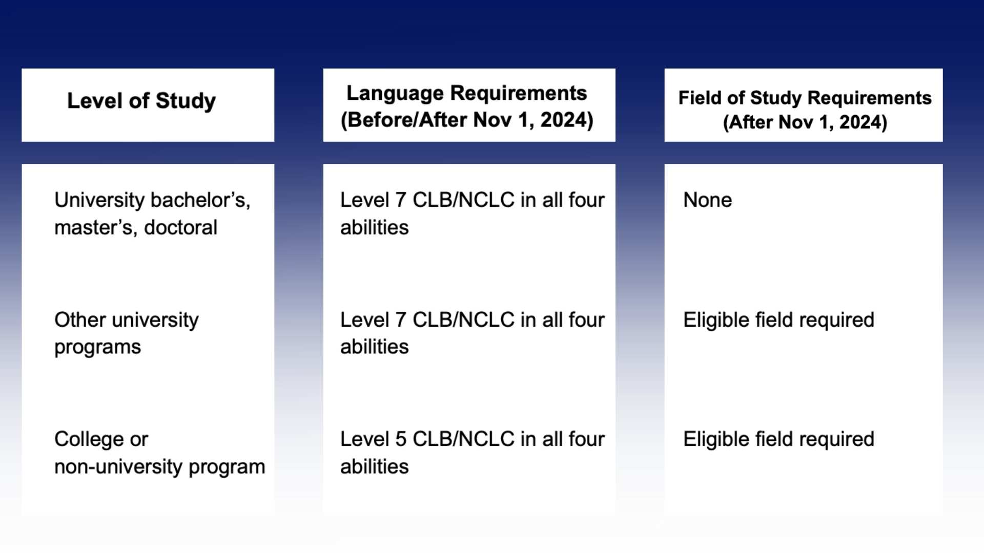 New Rules Explained: 2025 Study Permit Requirements Canada